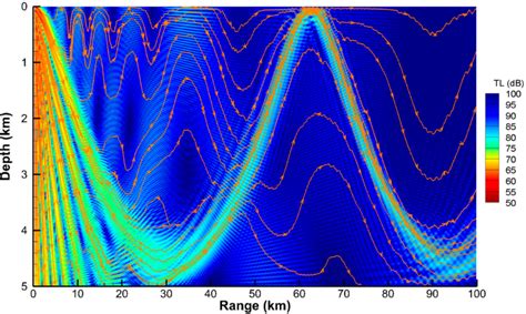 Figure 1 From A Vector Wavenumber Integration Model Of Underwater Acoustic Propagation Based On