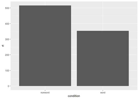 Chapter 4 Representing Summary Statistics Data Visualisation Using R
