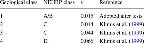 High Frequency Attenuation Parameter κ And Nehrp Classification