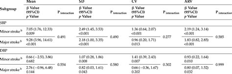 Stroke Severity Stratified Relationship Between Dichotomous Hscrp And Download Scientific
