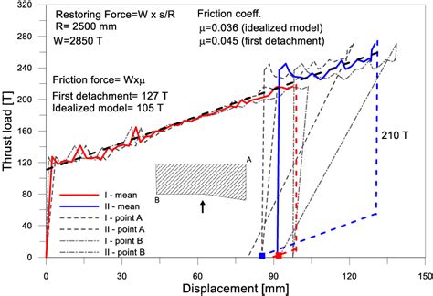 First Quasi Static Test Two Loading Unloading Cycles Download