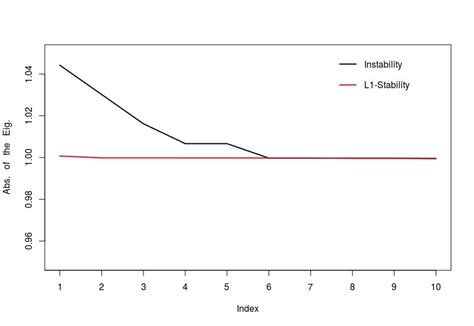 Ten Largest Eigenvalues Of C Download Scientific Diagram