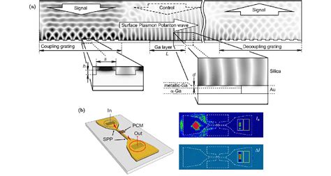 Modulation Of Propagating Surface Plasmons