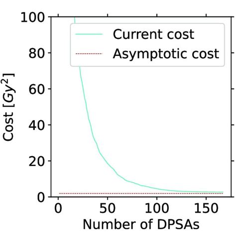 Final Cost Function Value As A Function Of Dpsa Numbers Included In The