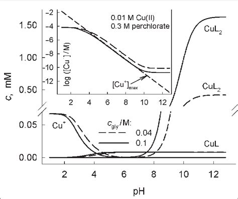 Distribution Of Cui Species In The Cucuii Cui Glycine System Download Scientific