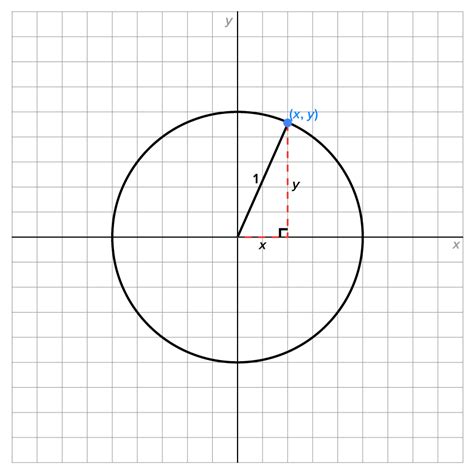 Evaluating Trigonometric Functions Tutorial Sophia Learning