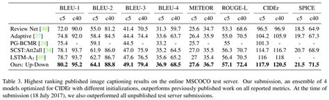 Bottom Up And Top Down Attention For Image Captioning And Visual Question Answering
