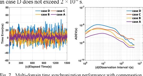 figure 1 from multi domain time synchronization model and performance