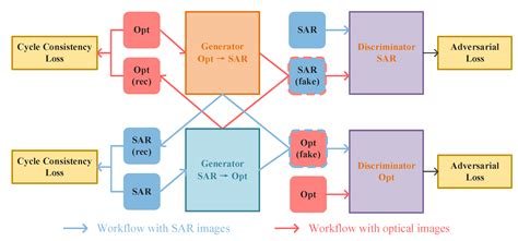 Boosting Sar Aircraft Detection Performance With Multi Stage Domain Adaptation Training