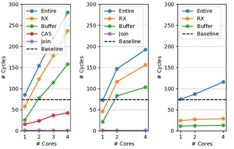 Cpu Cycles In The Parallel Forwarding By Each Core Download