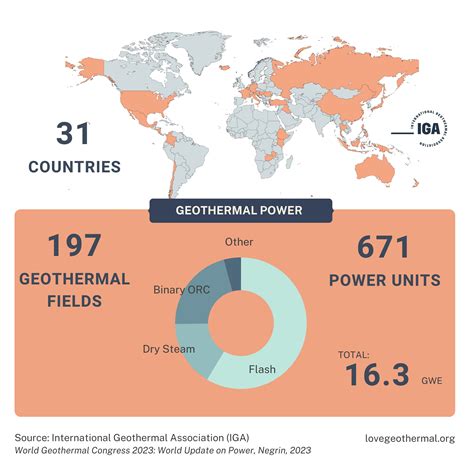 Geothermal Data International Geothermal Association