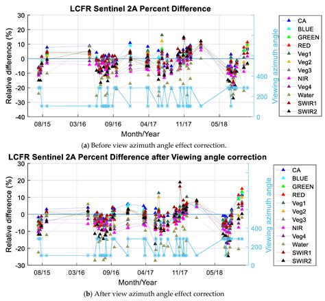 Evaluation Of Radcalnet Output Data Using Landsat 7 Landsat 8 Sentinel 2a And Sentinel 2b Sensors