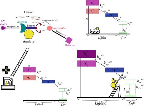 Coordination Compounds Of Lanthanides As Materials For Luminescent Turn Off Sensors Intechopen