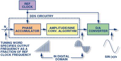 Direct Digital Synthesizer Alchetron The Free Social Encyclopedia