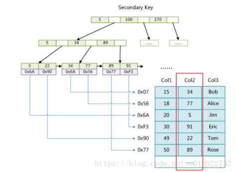 Mysql存储引擎myisam和innodb，索引结构优缺点 反光的小鱼儿 博客园