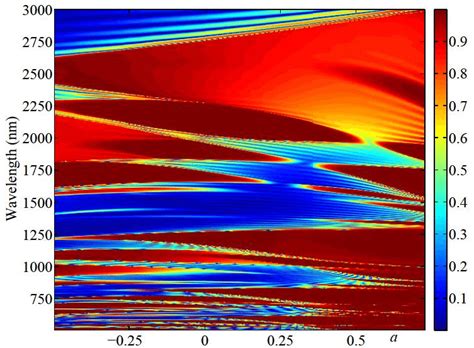 The Evolution Of The Reflection Spectra When The Parameter Download Scientific Diagram