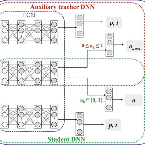 Schematic Of The Proposed Joint Training With Auxiliary Dnn The Fcn Of Download Scientific