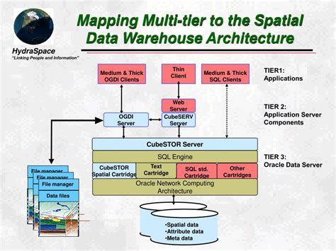 Ppt Second Generation Spatial Information Warehouse Architecture