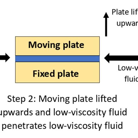 Schematic Representation Of Fractal Formation On Flat Plates Download