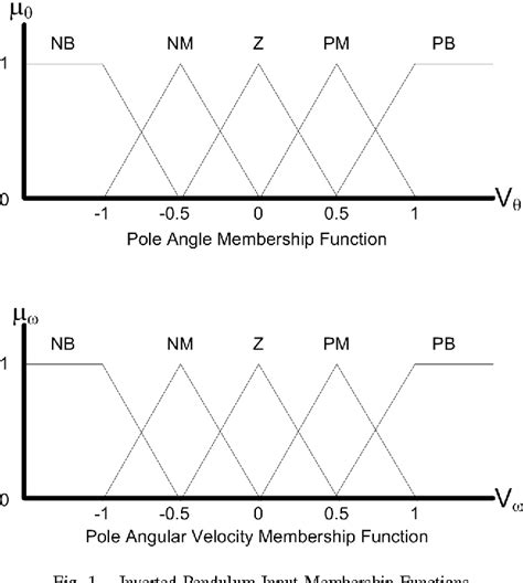 Figure 1 From Design Of A Fuzzy Logic Coprocessor Using Handel C Semantic Scholar