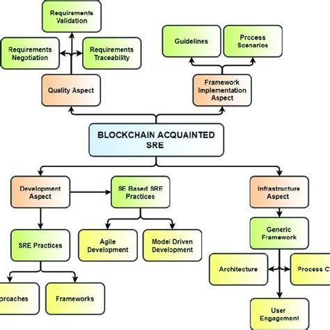 Taxonomy Of Blockchain Acquainted Sre Download Scientific Diagram
