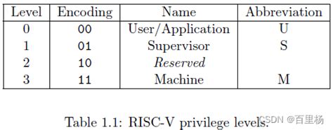 Risc V特权架构 特权模式与指令riscv Wfi指令 Csdn博客