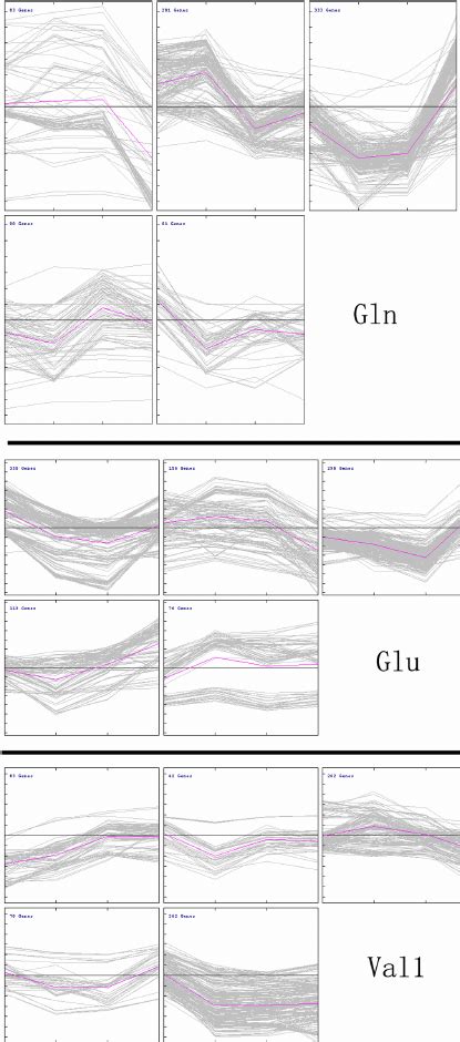 K Means Clustering Of The Differentially Expressed Genes Mined By