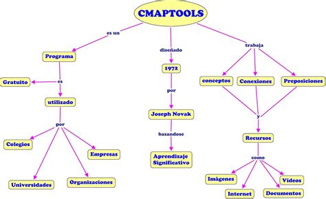 Cmaptools Para Hacer Mapas Conceptuales Tyseka