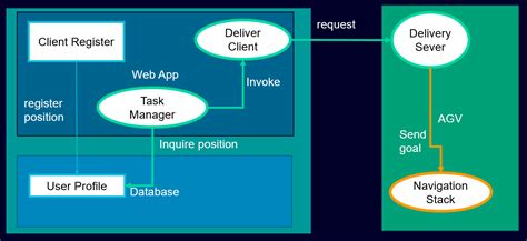 Github Reinhardt2019project Iot Platform Agv App This Is The Source
