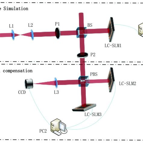 Pdf Correction Of Distorted Wavefront Using Dual Liquid Crystal Spatial Light Modulators