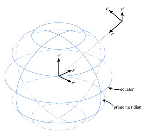 Ecef And Navigation Coordinate Frames Download Scientific Diagram