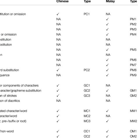 Proportion Of Phonological Errors A Graphemic Orthographic Errors
