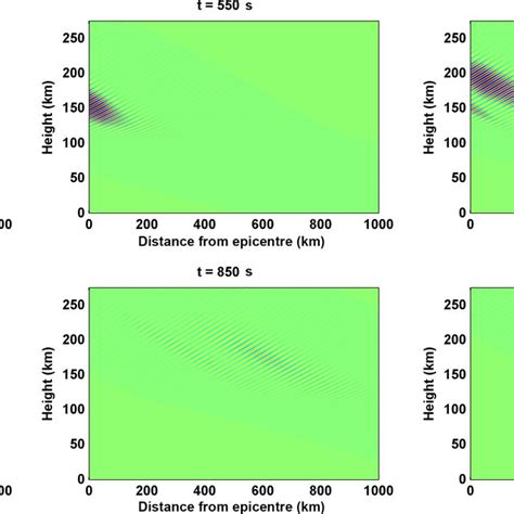 Snapshot Of The Infrasound Propagation In The Model At Six Different Download Scientific