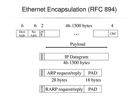 Ppt The Rapid Fire Survey Of Ip Udp Tcp Powerpoint Presentation Free Download Id5967186