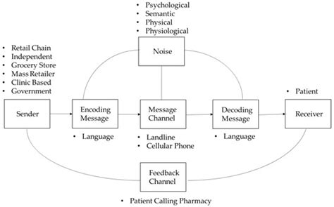 Pharmacy Special Issue Communication In Pharmacy Practice