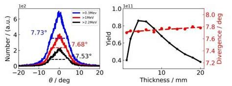 A The Divergence Of Gamma Ray Beam By Geant4 Simulation With Energy Download Scientific