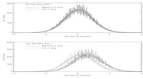 Histograms And Gaussian Fits To Dark Currents In Quadrant 1 For The