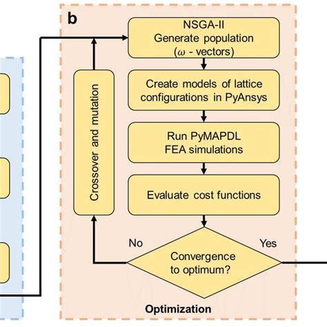 Flowchart And Pseudo Code Of Work A Design And Problem Setup The