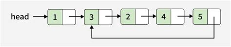 Find The First Node Of Loop In Linked List Practice Geeksforgeeks