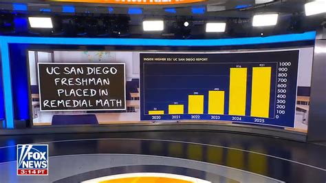 Uc San Diego Freshmen Struggle With Basic Math After Dropping Test