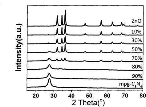 Zno Mesoporous C3n4 Composite Photocatalyst And Preparation Method Thereof Eureka Patsnap