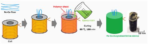 Figure 2 From Footstep Energy Harvesting With The Magnetostrictive Fiber Integrated Shoes