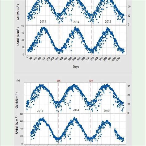 Co Variability Of Daily Measured Uvb Values Uvb D And Daily Global