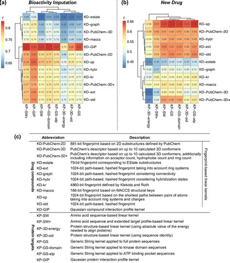 Computational Evaluation Of The Model Predictions A Leave One Out