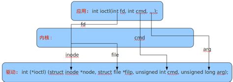 Linux Ioctl详解 Csdn博客