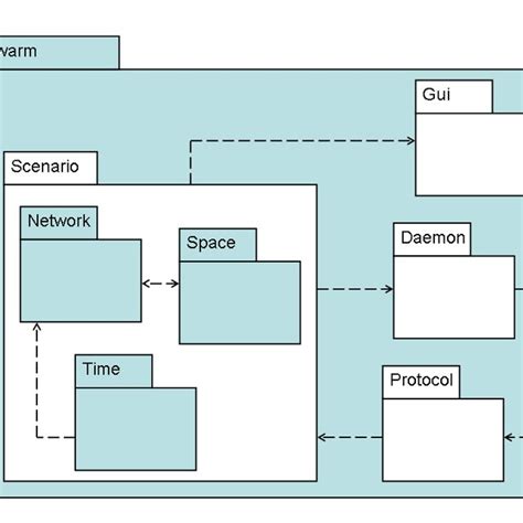 A System Overview In Uml Of The Package Dependencies Within Swarm