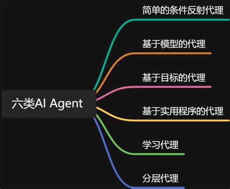 Ai Agent 结构与分类 百度智能云千帆社区