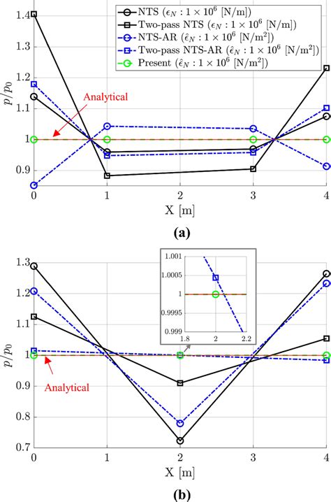Patch Test Case C Contact Pressure On The A Upper And B Lower Contact Download Scientific
