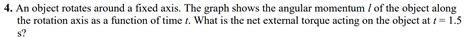 Solved An Object Rotates Around A Fixed Axis The Graph Chegg