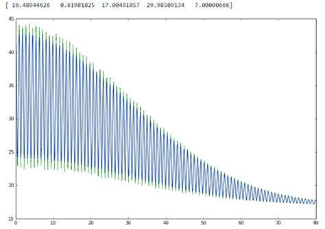 Optimization Python Problems With Scipyoptimizecurvefit Stack
